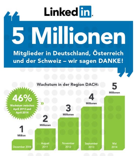 LinkedIn: 5 Millionen deutschsprachige Mitglieder – plus eine Million ...