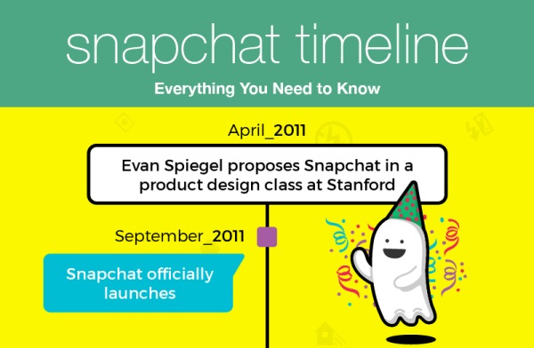 Die Geschichte von Snapchat – von April 2011 bis Januar 2016 | Kroker's ...