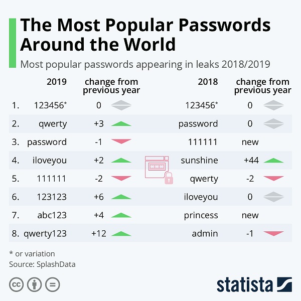 123456, qwerty, Password & Co.: Die populärsten Passwörter 2019 – und die Veränderung zu 2018 ...